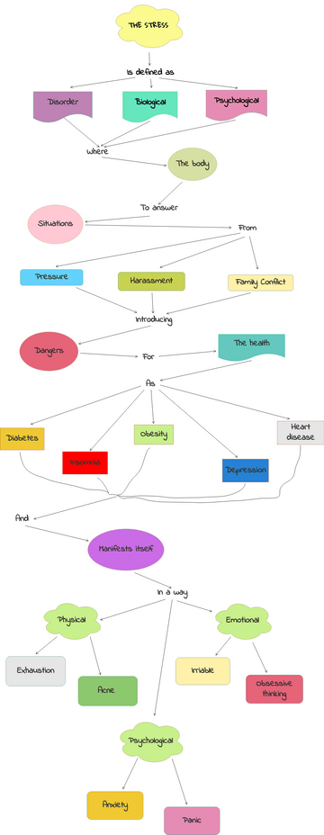 Concept Map the Stress | Visual Paradigm Community